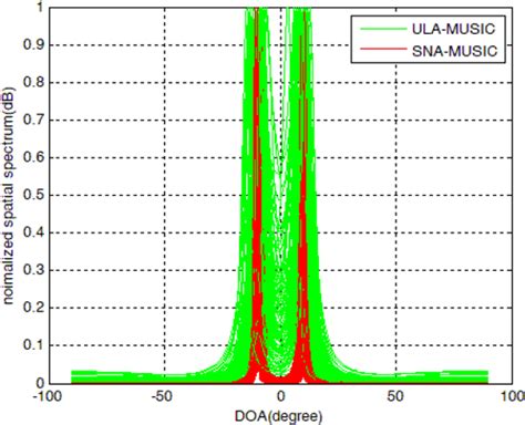 Normalised Spatial Spectrum Versus Snr Download Scientific Diagram