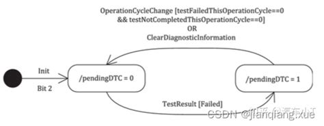 AUTOSAR基础篇之DTC 嵌入式单片机实验室 博客园