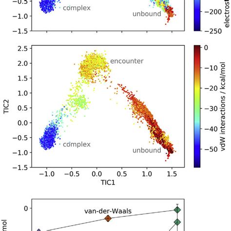Electrostatic Interactions And Van Der Waals Interactions At The Download Scientific Diagram