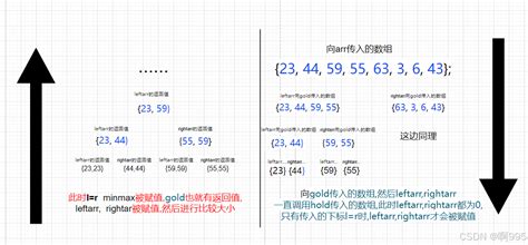 在java中使用分治算法找出数组中的最大最小值给定一个长度为 的数组 其中包含 。 定义数组 的评价标准为 最大值 最小值 。 Csdn博客