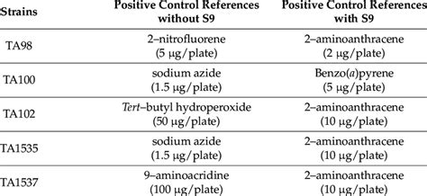 Chemicals Used As Positive Controls In The Ames Assay With And Without Download Scientific