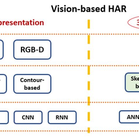 Vision Based Har Components Classification Based On The Literature Download Scientific Diagram