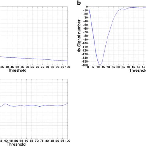 Principle Of The Automated Thresholding Procedure A Number N Of