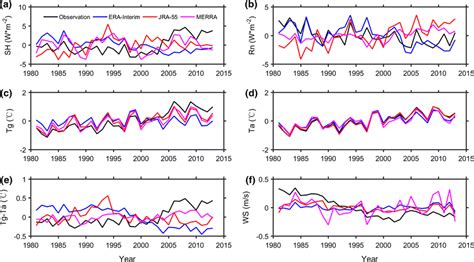 Temporal Trend Of Anomaly In Sh A Unit Wm² Rn B Unit Wm² Tg