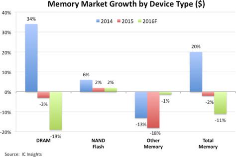 Memory IC Market To Increase 10 Percent In 2017