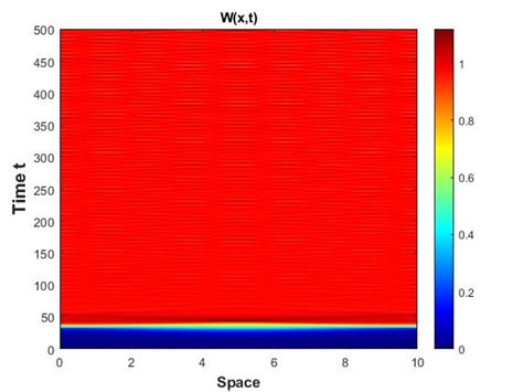 Spatiotemporal Patterns Emerged At χ 11 The Initial Data Is