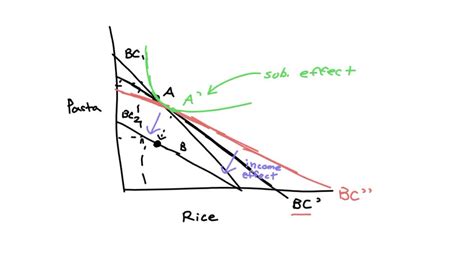Solved Draw A Diagram To Illustrate The Income And Substitution