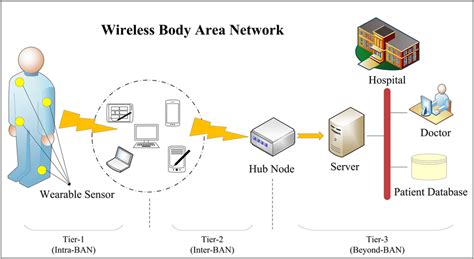 Architecture Of Wireless Body Area Network Wban Download Scientific Diagram