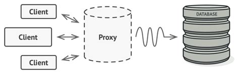 [design pattern] 프록시 패턴