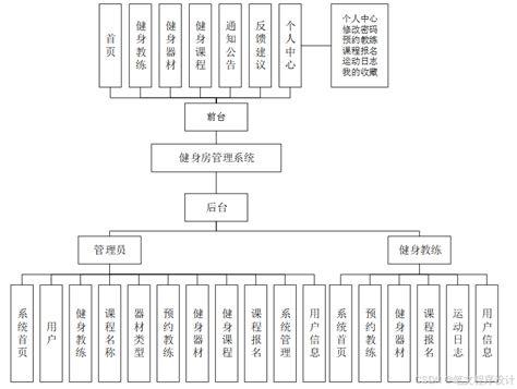 计算机毕业设计springboot健身房管理系统 基于spring Boot的健身中心管理平台开发 健身俱乐部综合管理系统的设计与实现基于