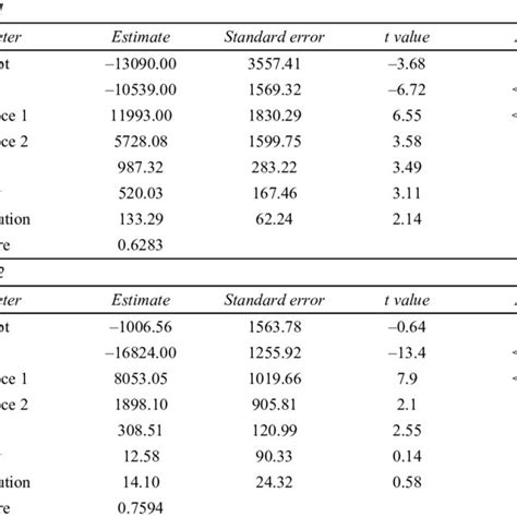 Least Squares Coefficient Estimates Download Table