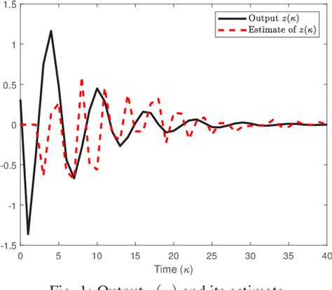 figure 1 from dynamic event triggered h∞ state estimation of time