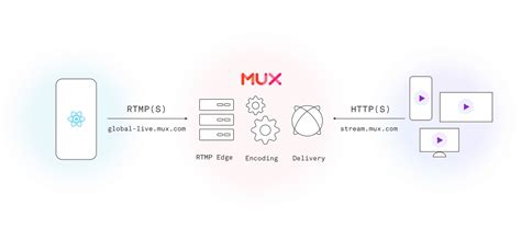 Live Streaming With React Native Mux Blog