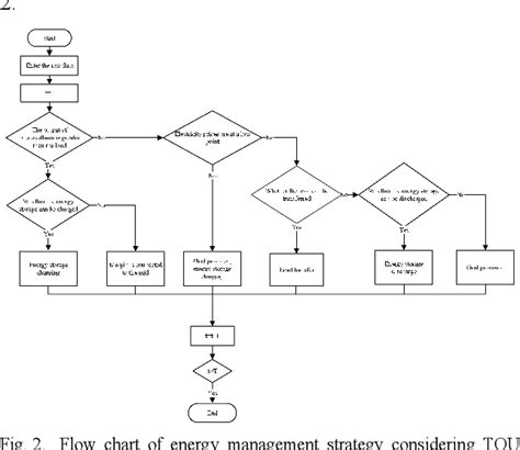 Figure 1 From Programming Optimization Model Of Pv Bess In Tegrated System Considering