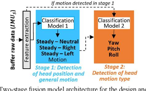 Figure 2 From Machine Learning Fusion Model Approach For The Real Time