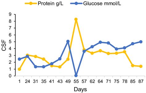 Protein And Glucose In Csf During Hospitalization Download