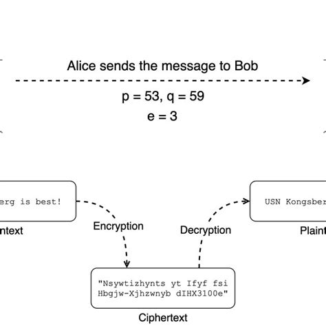 PDF The RSA Algorithm
