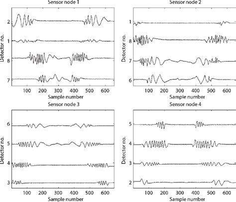 Response Signals At Different Detectors Of The Four Sensor Nodes In Our