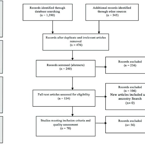 Flow Chart Summarising The Review Process With Number Of Articles Download Scientific Diagram