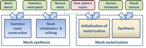 Overview Of The Mesh Sketches Based Texture Synthesis Pipeline Download Scientific Diagram