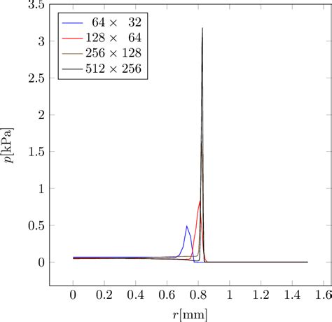Figure 1 From Generalised Navier Boundary Condition For A Volume Of Fluid Approach Using A