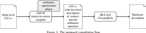 Figure 1 From A High Level Synthesis Approach Optimizing Accumulations