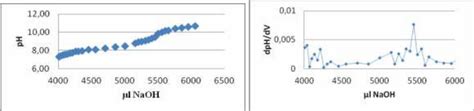Figure S2 Potentiometric Titration For 4 Left And First Derivative