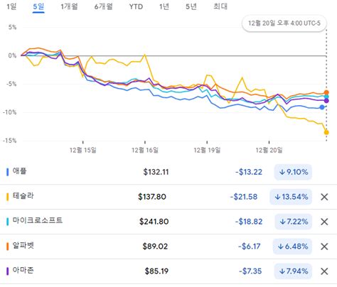 테슬라 폭락 일론머스크 트위터ceo 사임