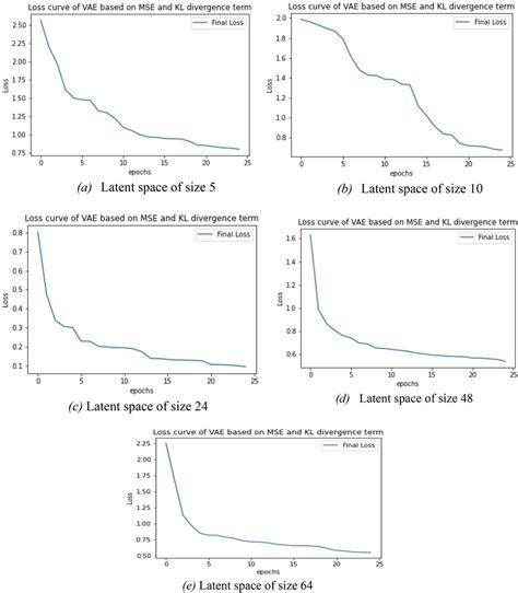 Experimentation With Different Latent Space Size For Optimisation Of