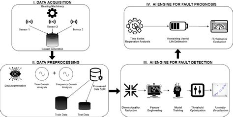 Deep Learning Based Anomaly Onset Aware Remaining Useful Life Estimation Of Bearings [peerj]