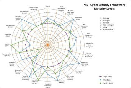 Updated Nist Cybersecurity Framework Csf Tool Released Chronicles