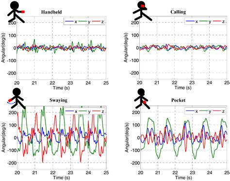 Robust Pedestrian Dead Reckoning Based On Mems Imu For Smartphones