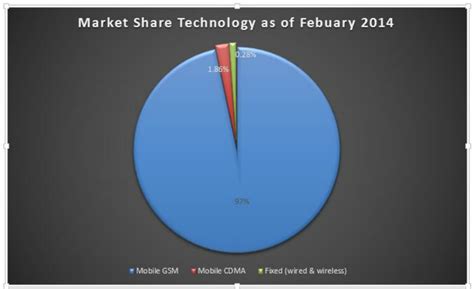 Shows The Market Share By Technology Using Pie Chart [18] Download