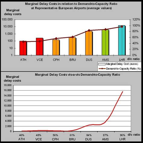 Marginal Delays And Marginal Delay Costs At Representative European