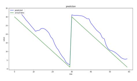 Analytic Algorithm Remaining Useful Life Estimation Dfa