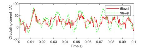 Circulating Current I Ca Waveforms Of Two Cases Download