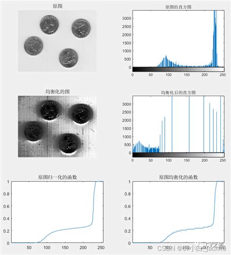 【matlab图像处理】直方图均衡化操作matlab直方图均衡化 Csdn博客