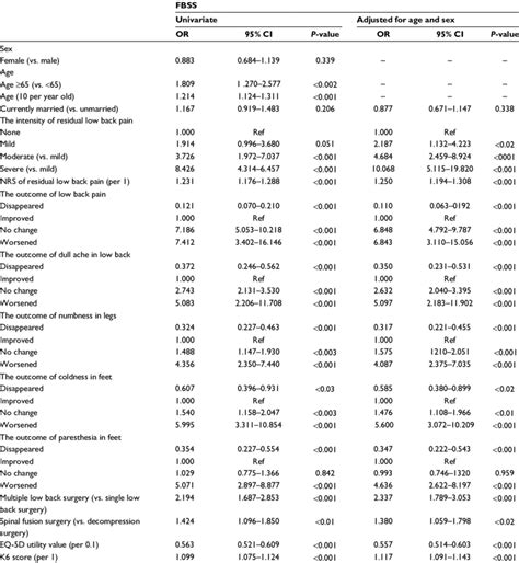 Multivariable Logistic Regression Analyses Of Characteristics Download Table