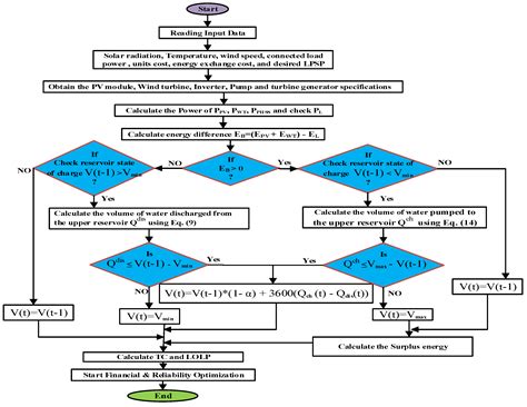 Optimal Modeling And Feasibility Analysis Of Grid Interfaced Solar Pvwindpumped Hydro Energy