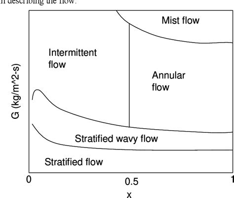 Figure From Probabilistic Flow Regime Map Modeling Of Two Phase Flow Semantic Scholar