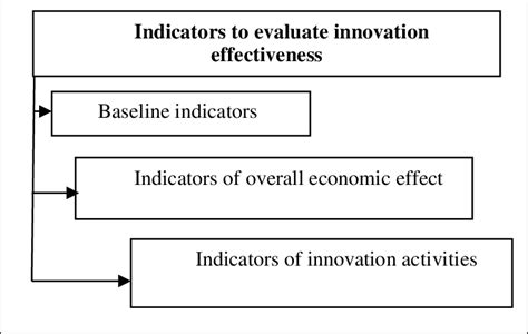 Key Indicators To Evaluate Innovation Effectiveness Download Scientific Diagram