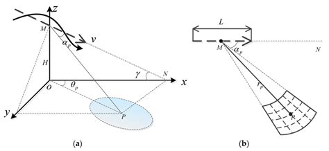 sar imaging geometric model of high maneuvering platforms a