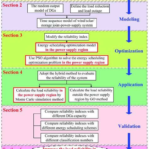 The Structure Flow Chart Of This Paper Download Scientific Diagram