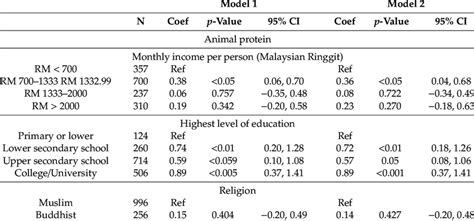 Multivariable Linear Regression Analyses To Test The Strength Of Download Scientific Diagram