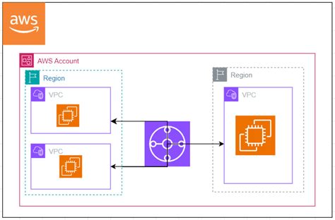 Multi Region Connectivity Transit Gateway And Three Vpcs Deep Dive By