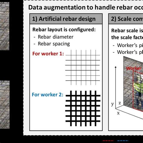 overview of data augmentation technique to handle rebar occlusion