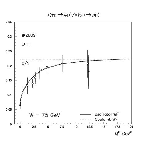 The ratio σ φ σ ρ as function of Q 2 Download Scientific Diagram