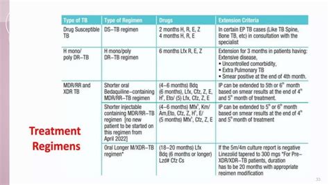 Ntep Guidelines Presentation By Dr Aiswarya Thambipptx Lung And