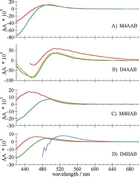 Transient Uv Vis Absorption Spectra Of Dilute Azobenzene Dye Aqueous