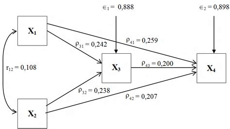 Research Path Diagram Download Scientific Diagram